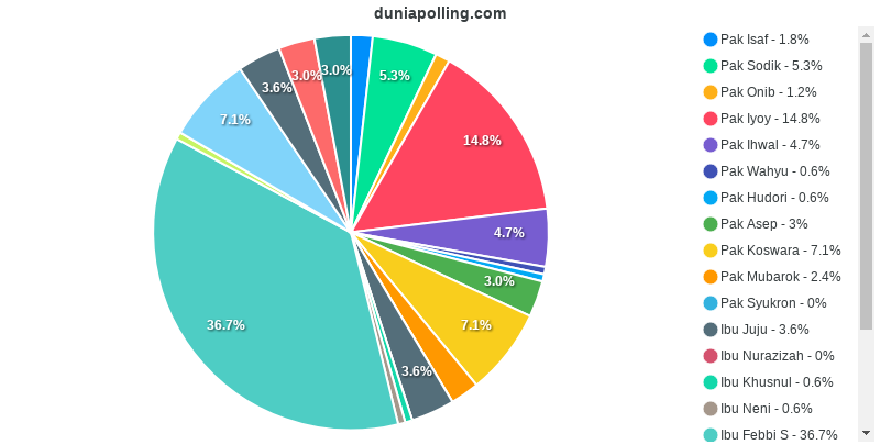 Siapakah Guru Pavorite Anda Di Smk Bina Bangsa Cikulur Tahun Ajaran 2022-2023? - DuniaPolling
