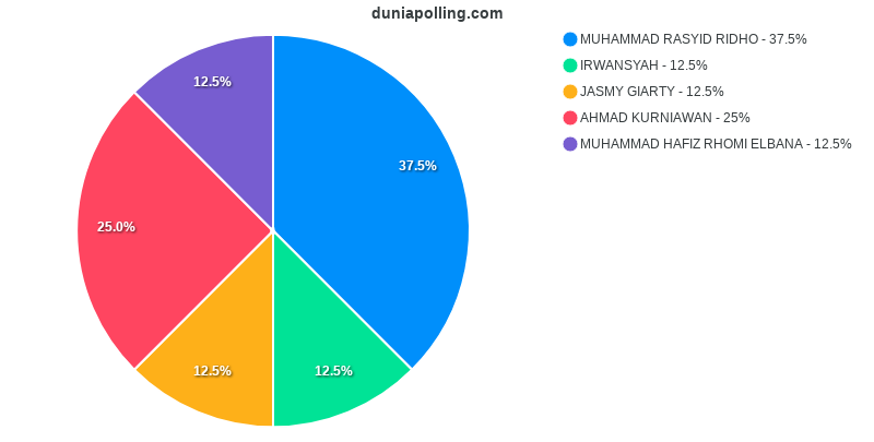 Hasil Polling: Siapakah Ketua PPK Kertak Hanyar yang ideal, mampu ...