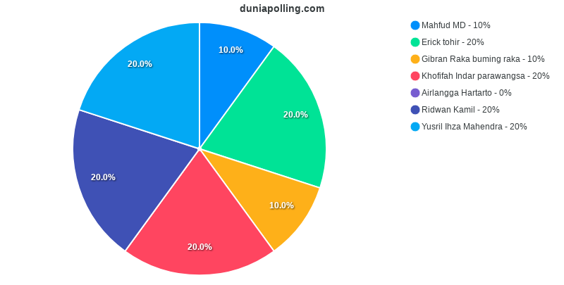 Siapakah Cawapres Ideal Bapak Prabowo Menurut Anda - DuniaPolling