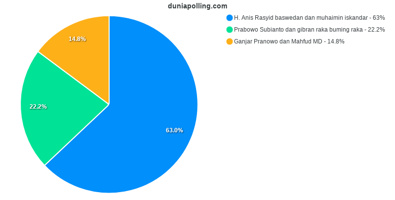 Menurut Anda Siapakah Yang Layak Jadi Presiden Dan Wakil Presiden Tahun 2024 2029 - DuniaPolling
