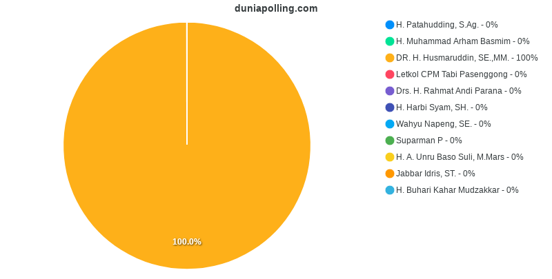 Siapakah Dari 10 Calon Bupati Luwu 2024-2029 Yang Menjadi Pilihan Anda....??? - DuniaPolling
